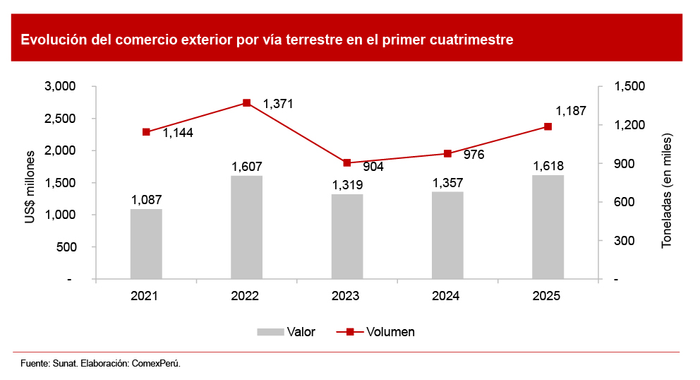 Transporte terrestre: el impulso secreto del comercio exterior peruano ...
